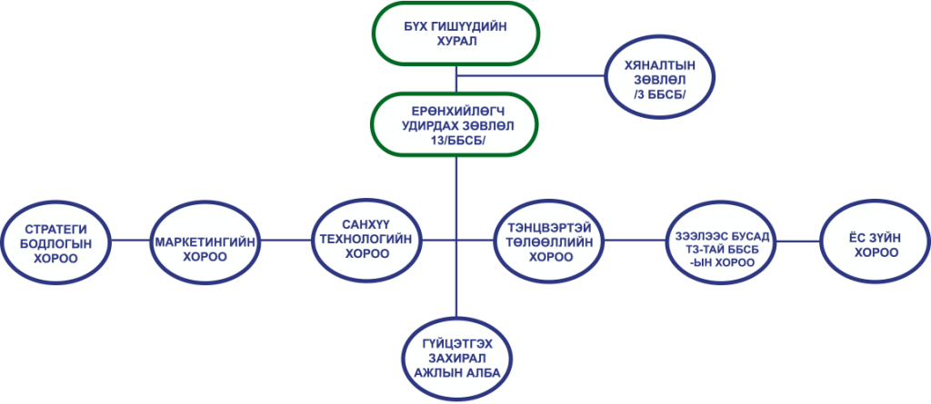 Бүтэц зохион байгуулалт – bbsb